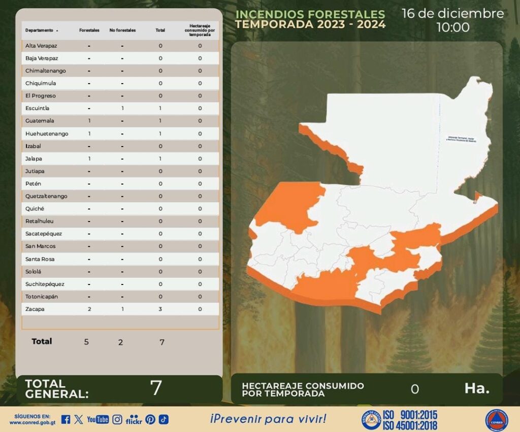 Sistema Conred en apresto por temporada de incendios 2023-2024 - Agencia Guatemalteca de Noticias