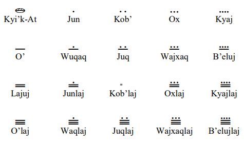 Representación numérica maya y su escritura en “awakateko” - Agencia ...