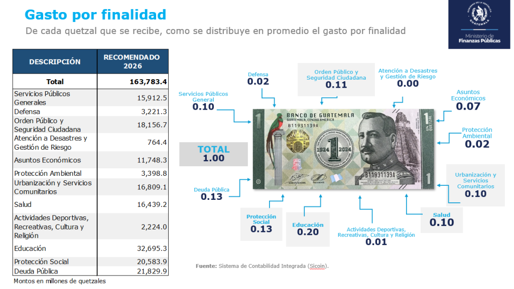 Presupuesto 2026: Así se divide cada quetzal del gasto público ...