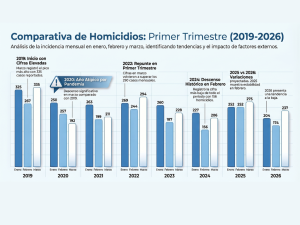 Primer trimestre de 2026 registra la segunda cifra más baja en ...