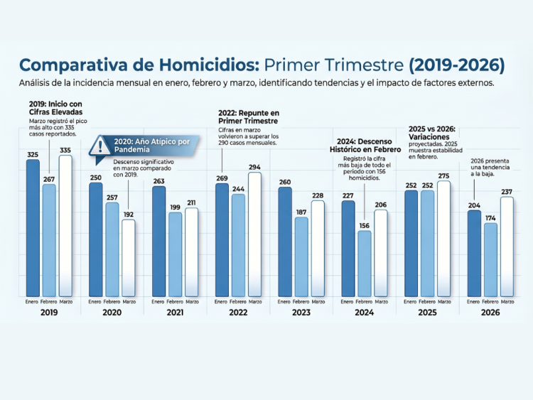 Primer trimestre de 2026 registra la segunda cifra más baja en ...